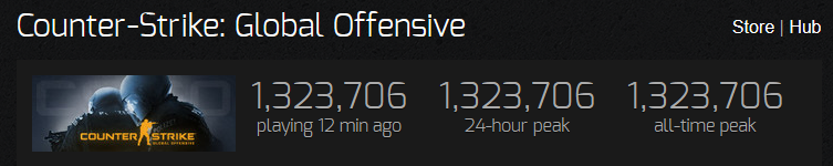 CS:GO reaches new all-time peak of 1,323,706 concurrent players – blix.gg