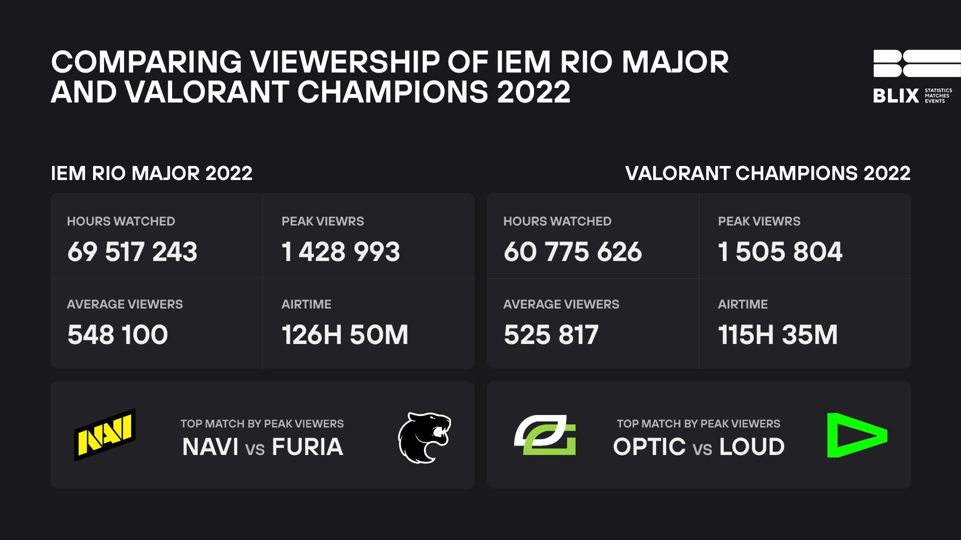 Will Valorant top CS:GO as the most watched FPS game in 2023 – blix.gg