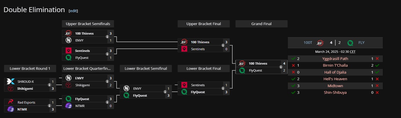 100 Thieves Win Marvel Rivals Invitational North America, Defeating ...